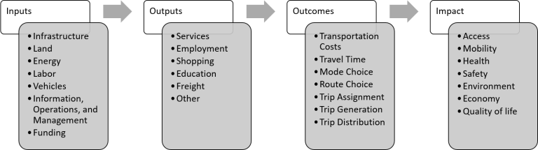 Introduction to Multimodal Transportation Planning – Multimodal ...