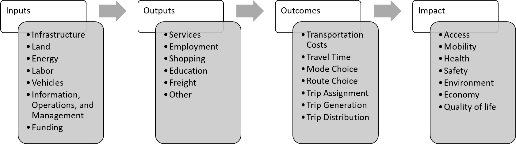 Introduction to Multimodal Transportation Planning – Multimodal ...