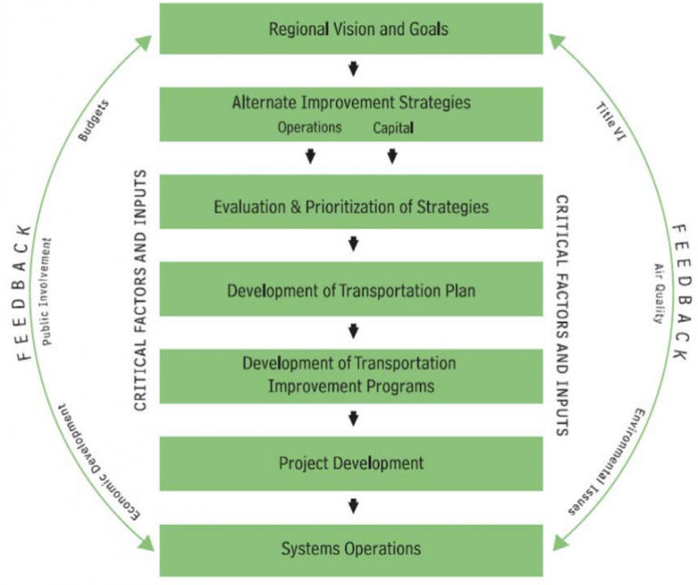 Introduction to Multimodal Transportation Planning – Multimodal ...