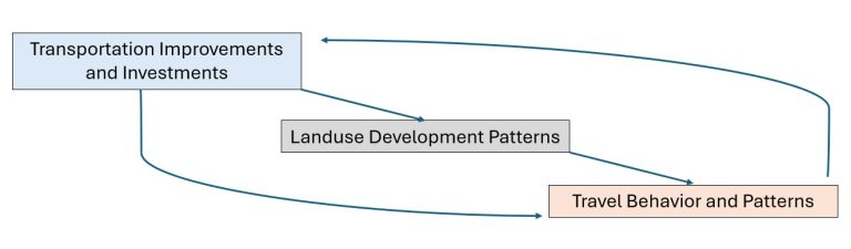 Chapter 1: Introduction to Transportation Land-Use Modeling ...