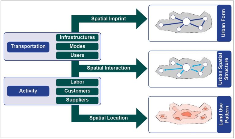 Chapter 1: Introduction to Transportation Land-Use Modeling ...