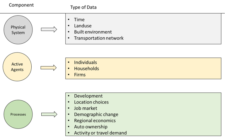 An Overview of the Integrated Land-Use Transportation Modeling Process ...
