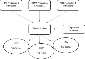 Second Step of Four Step Modeling (Trip Distribution) – Transportation ...