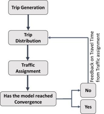 Last Step of Four Step Modeling (Trip Assignment Models ...