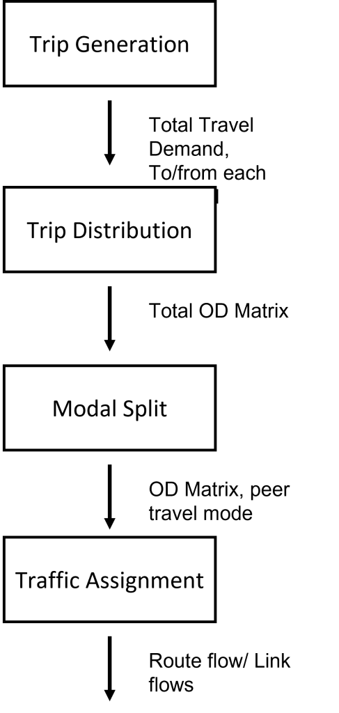 Chapter 9: Introduction to Transportation Modeling: Travel Demand Modeling and Data Collection ...