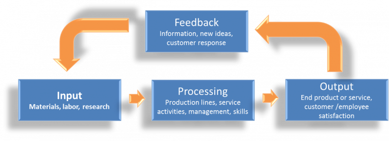 Systems Thinking – Introduction to Industrial Engineering